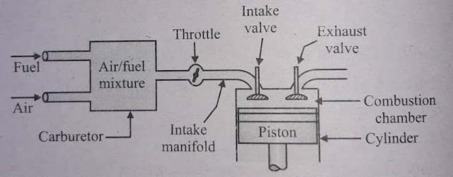 Fuel Injection system for SI engines /Carburetion /Factors Affecting ...