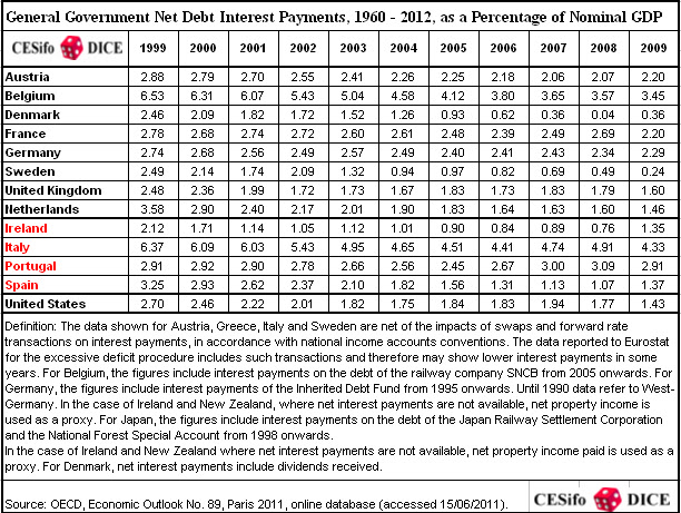 Net debt interest payments 1999-2009 in EU Countries