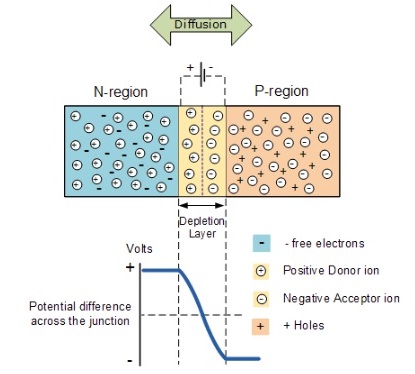 Teoría de la unión PN para diodos semiconductores | Manual de Ingeneria ...