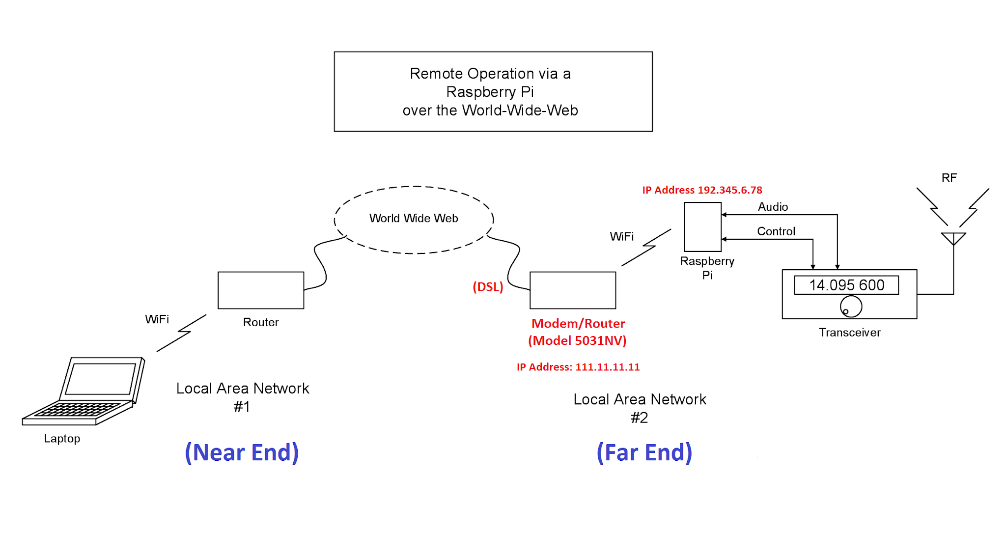 K6JCA: Remote WSPR with a Raspberry Pi behind a DSL Modem/Router (5031NV)