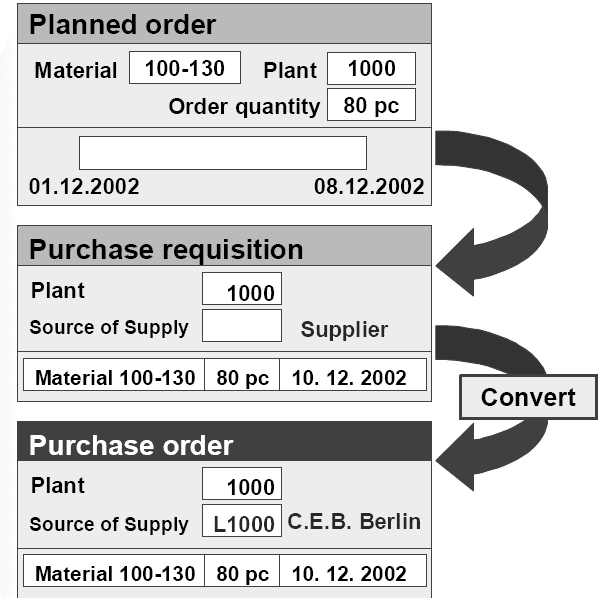 SAP Full Form and Architecture For MRP,Sales Process in Materiel ...