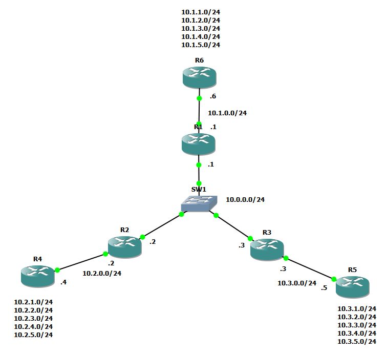 EIGRP - summarization - part 1