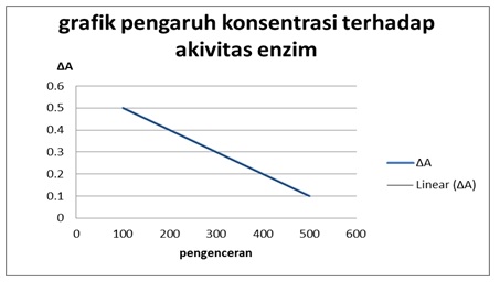 luyingga: LAPORAN PRAKTIKUM BIOKIMIA I Pengaruh Konsentrasi Enzim dan ...