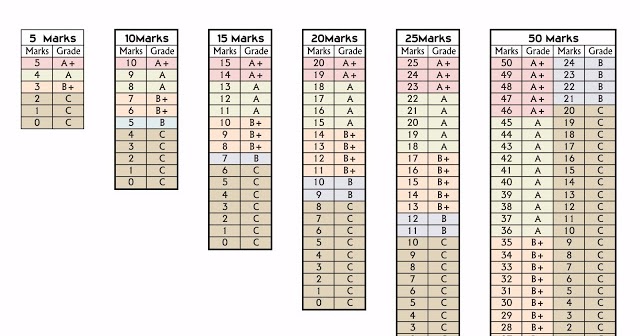 AP TEACHERS INFORMATION: CPS GRADING TABLE FOR 1 TO 5 TH CLASS AND MANUAL