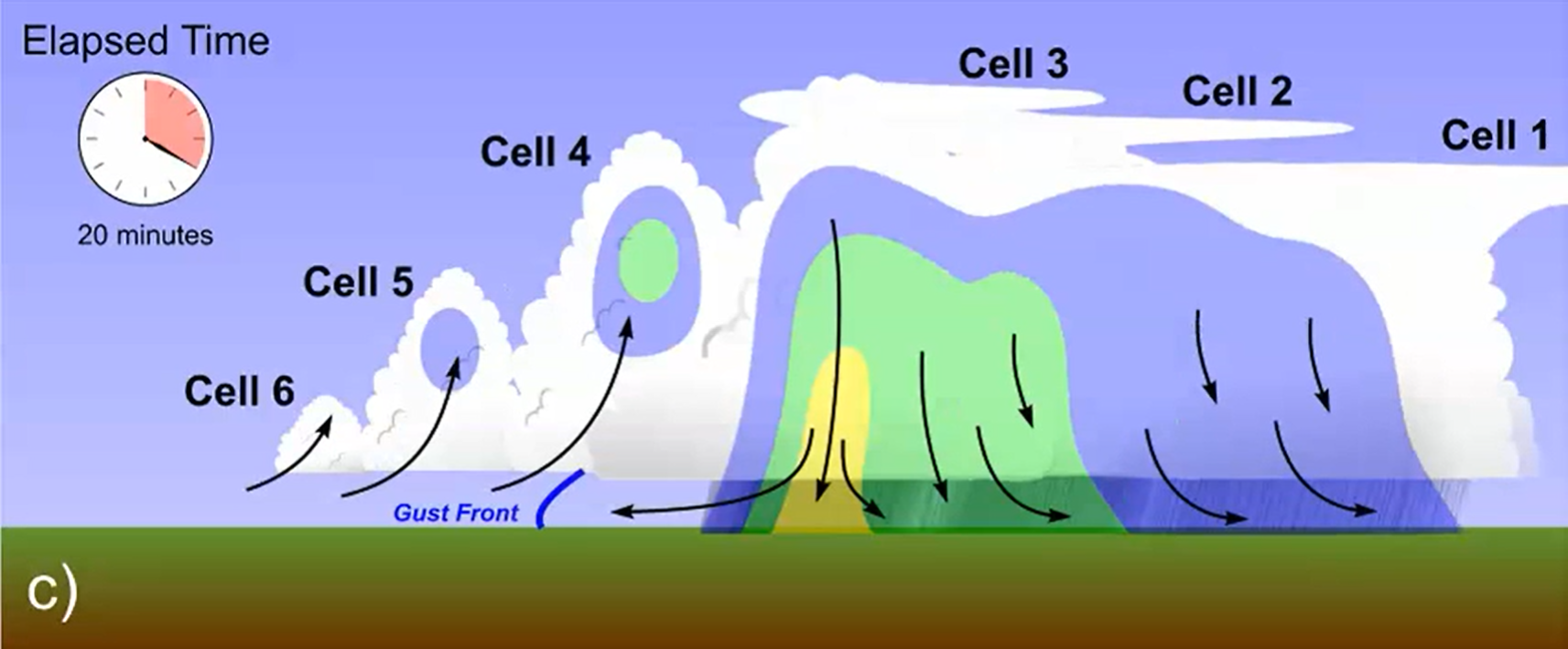 Wx4cast: Types of thunderstorms and severe weather.