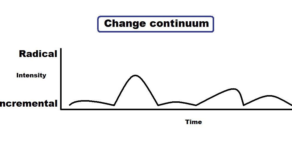 HR Professionals by Rosario Longo HRM: The scale and pace of change ...