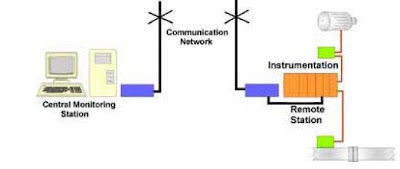 SISTEM SCADA KOMPONEN KOMUNIKASI