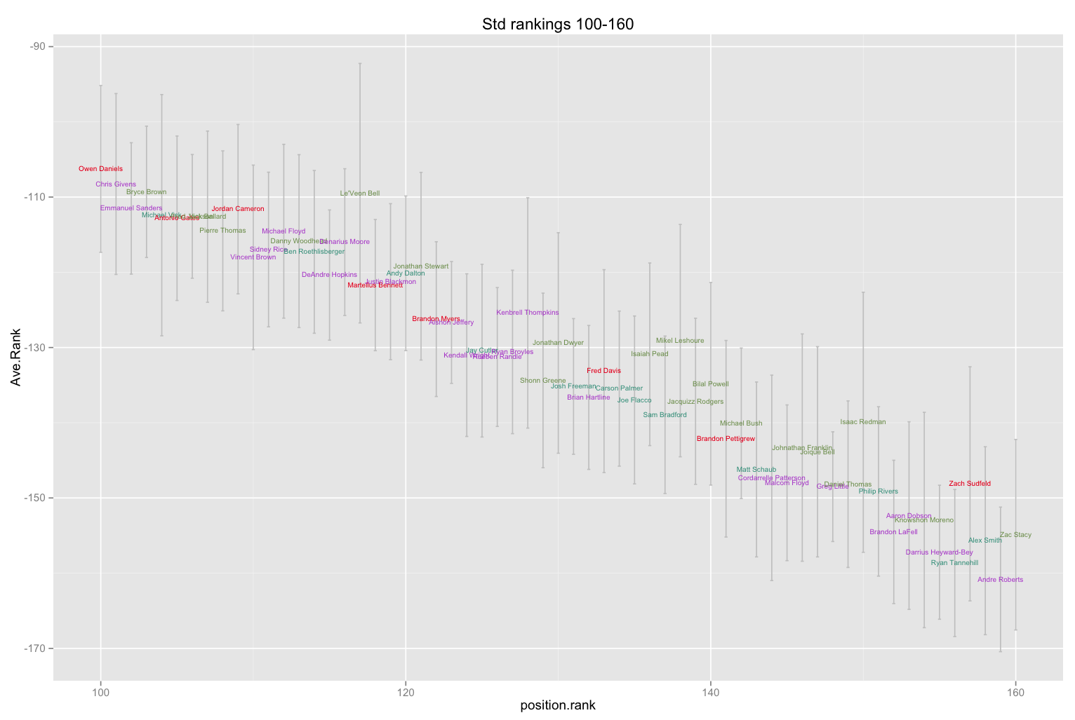 data, math, etc.: Final Predraft Tiers and Rankings - Visualized (Standard)