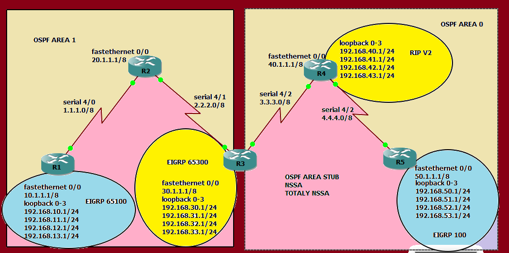 Internetworks: How to configure OSPF Stub NSSA and Totally NSSA?