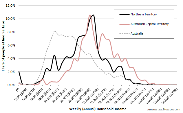 Income distribution in Australian states | Australian Census Stats