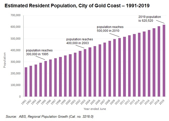 The demog blog: Is the Gold Coast full of retirees?