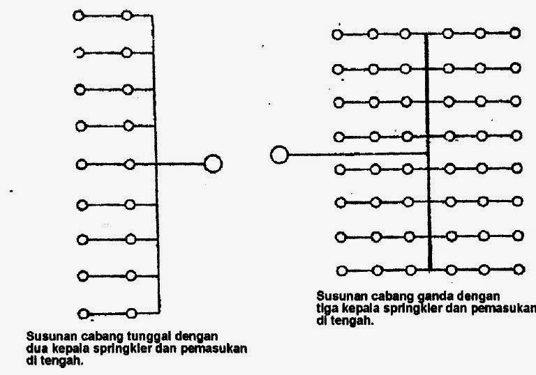 Besta's Blog: Sistem Sprinkler Otomatis