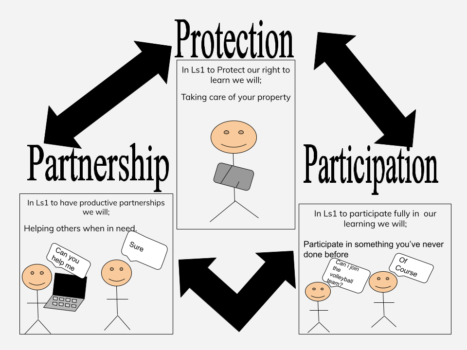 O'Ninesha @ Panmure Bridge School: The 3 P's