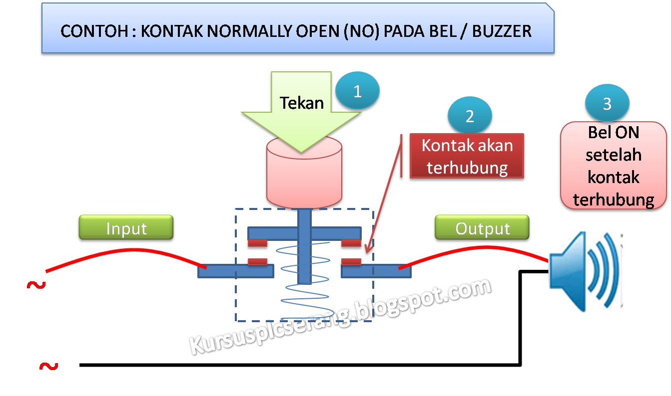 2). Normally Open (NO) dan Normally Close (NC) ~ Belajar PLC/Private ...