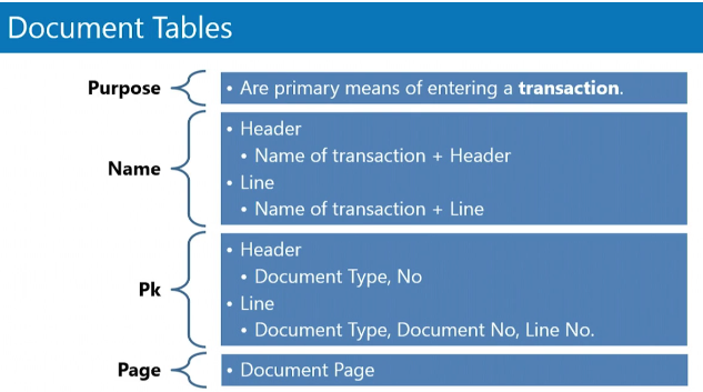 MS Dynamics 365 Business Central : Types of Tables in Microsoft ...