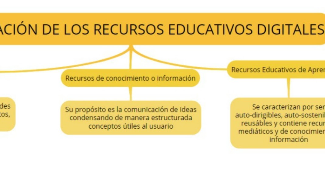 CLASIFICACIÓN DE LOS RECURSOS EDUCATIVOS DIGITALES CLASIFICACIÓN DE LOS RECURSOS EDUCATIVOS DIGITALES