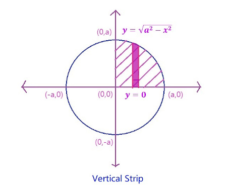 Btech First Year Notes: Double Integration Engineering Maths, Btech ...