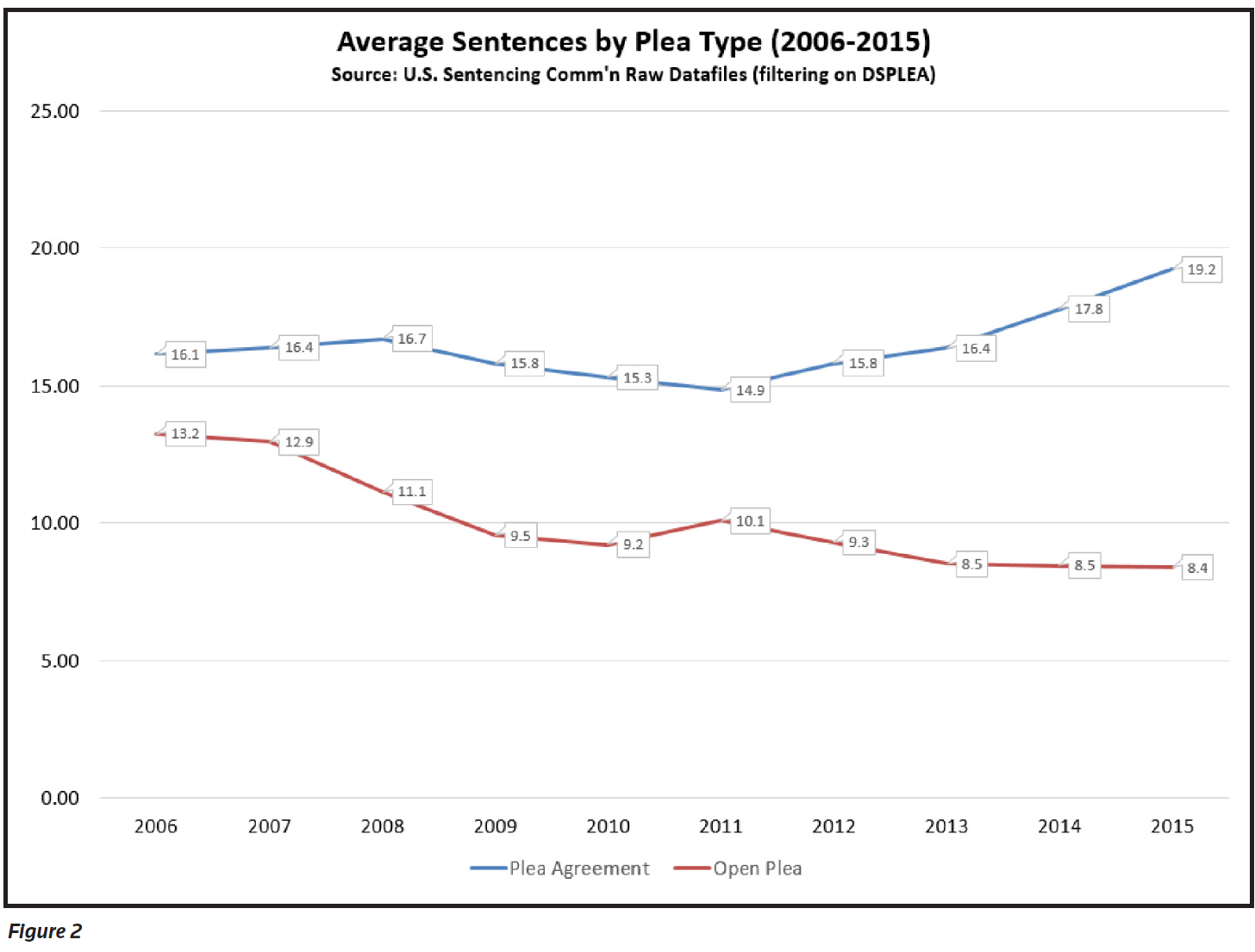 Better sentences with open pleas. | Federal Public Defender - District ...