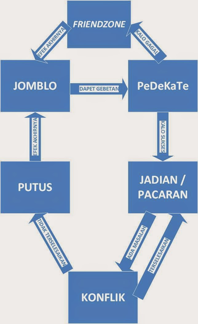 siklus pacaran remaja indonesia