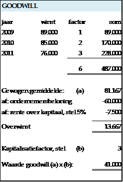 Hoek en Blok: De netto waarde van de eenmanszaak