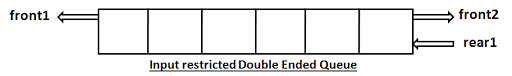 Data Structures And Algorithms Dsa Using Cc Double Ended Queue Or 5023