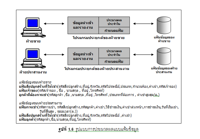 รายวิชาระบบการจัดการฐานข้อมูล (Database Management System): หน่วยการ ...
