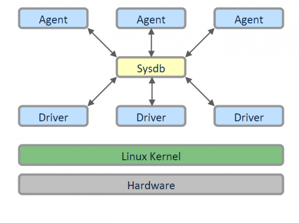 The Systems Engineer organized chaos: Arista network operating system ...