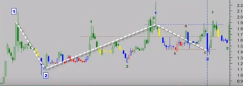 VCP (Volatility Contraction Pattern) และรูปแบบที่คล้ายกัน