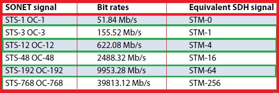What is basic difference between SDH and SONET?