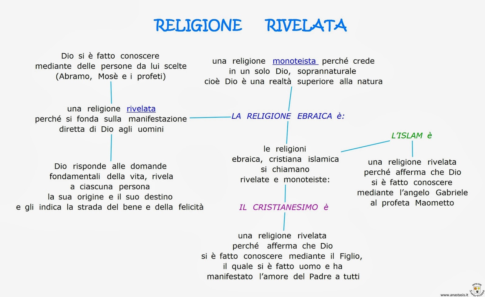 Paradiso delle mappe: Religione rivelata