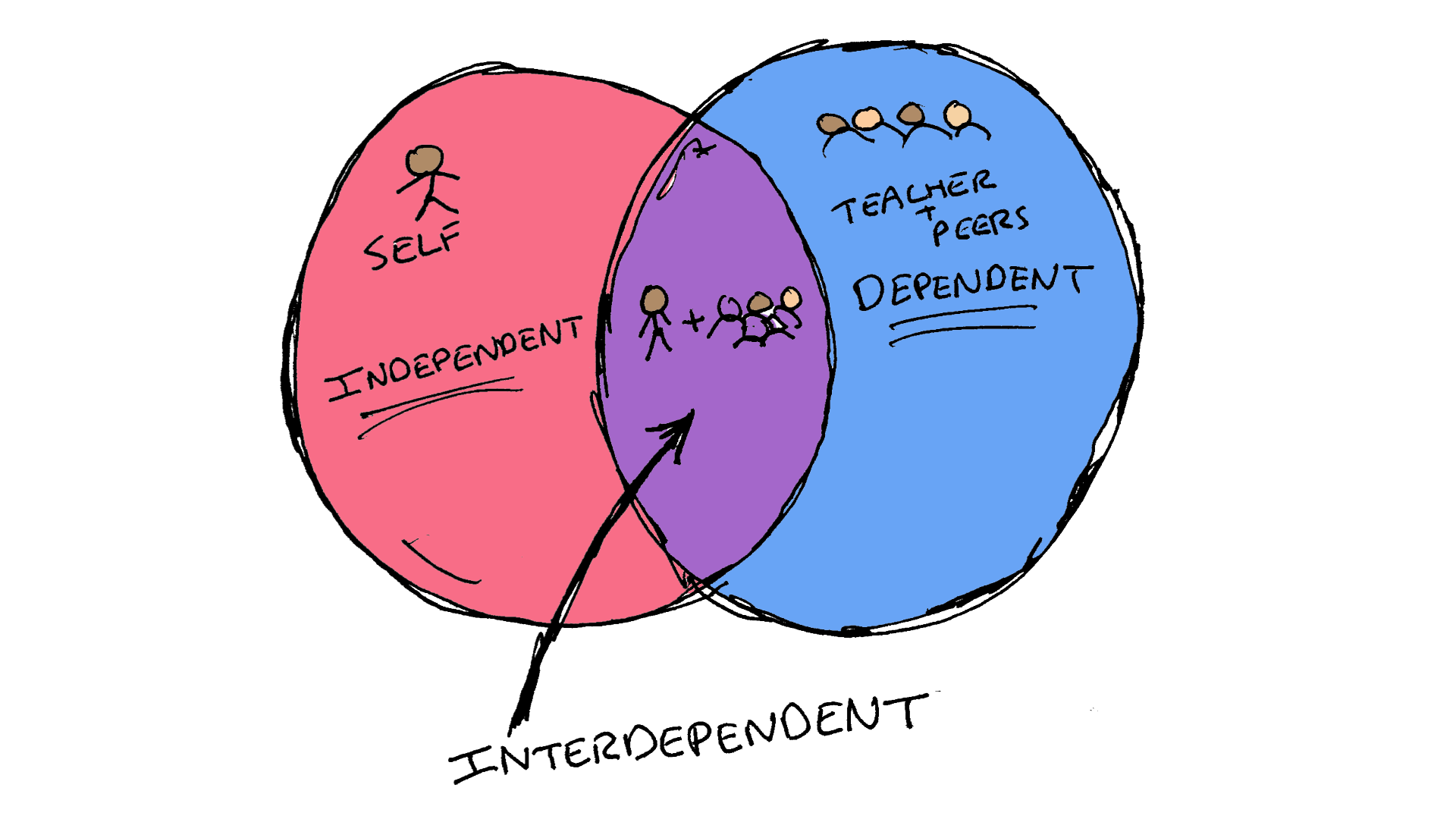 taufanyanuar: Dependent - Independent - Interdependent