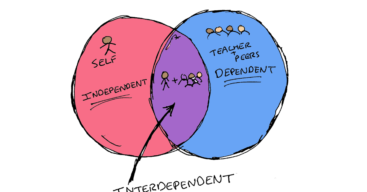 taufanyanuar: Dependent - Independent - Interdependent