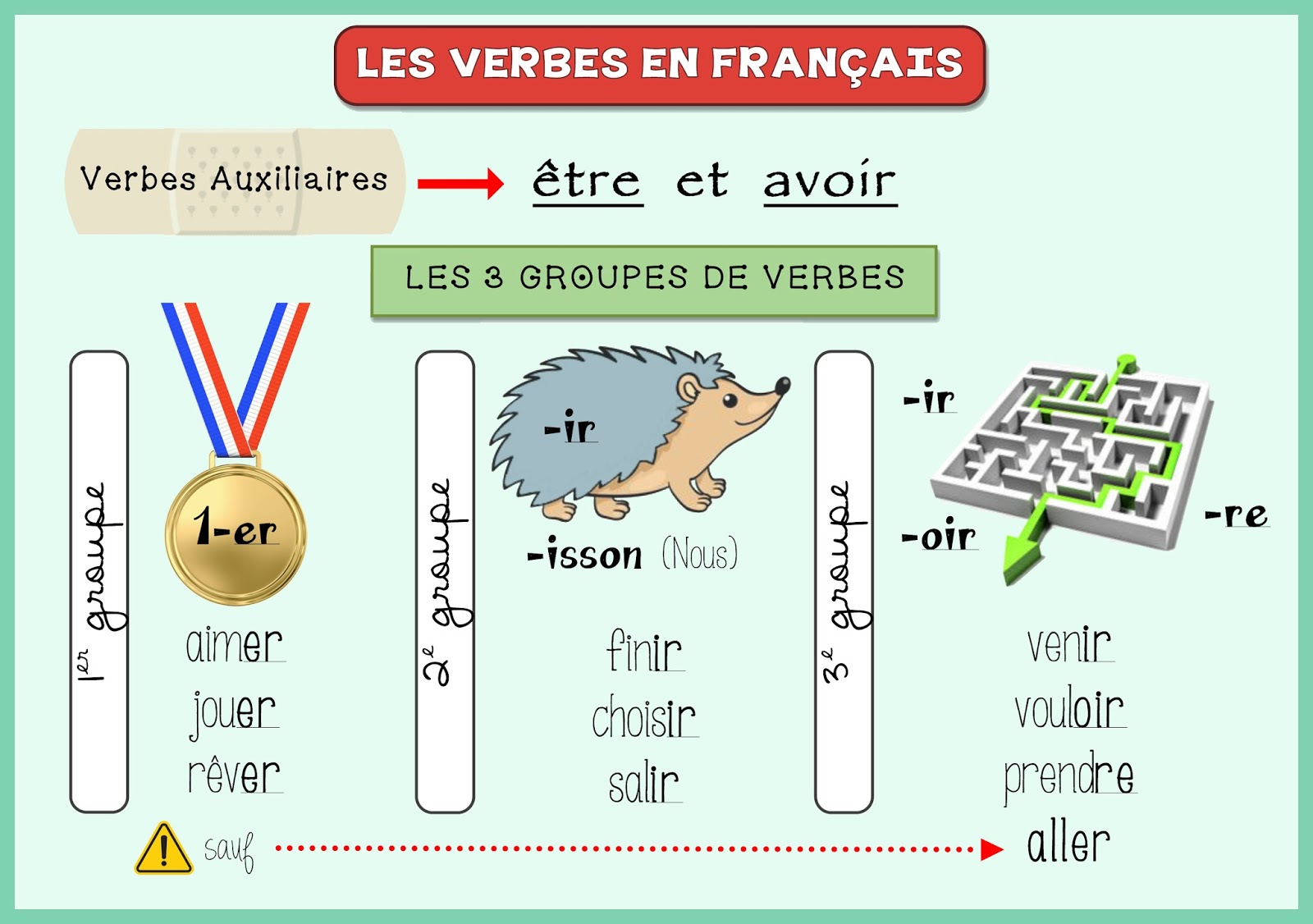 Notre blog de français: Les verbes en français - grammaire