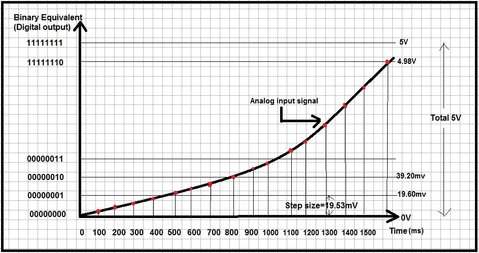 ADC Analog to Digital Converter