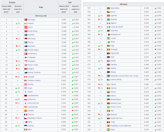 ACTIVIDAD 4. EL ÍNDICE DE DESARROLLO HUMANO (IDH) - ECONOSUBLIME