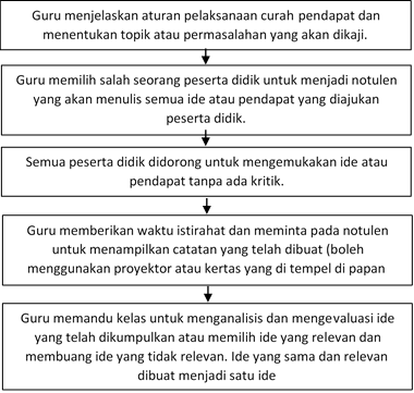 Metode Brainstorming - Sosiologi79