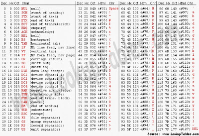 Mi Blog de Informática : Código ASCII