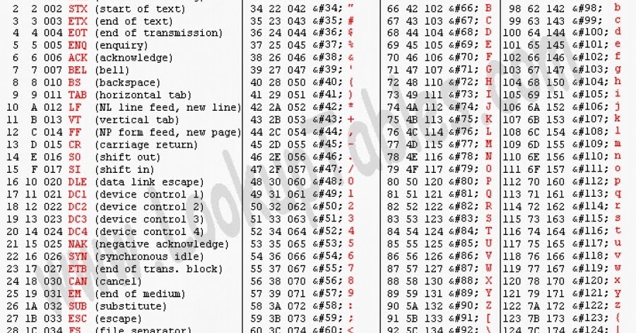 Qu Es Ascii Su Definicin Y Significado 2020