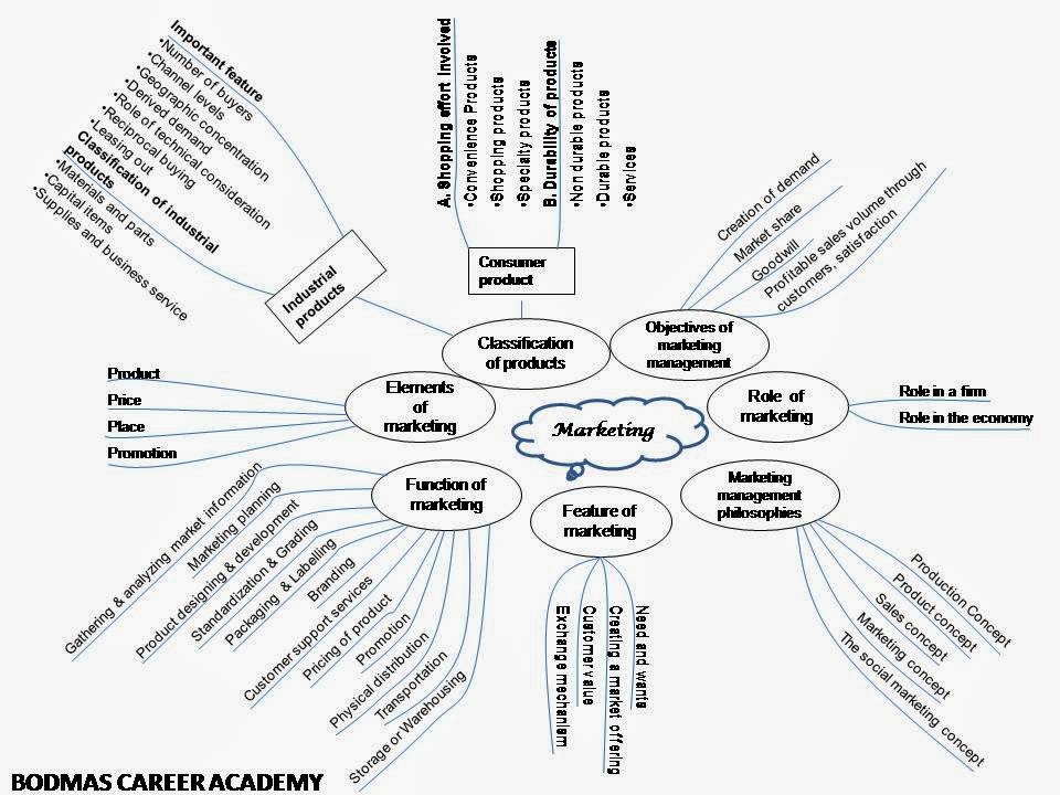 BODMAS CAREER ACADEMY: BUSINESS STUDIES -CLASS 12 - MIND MAPS