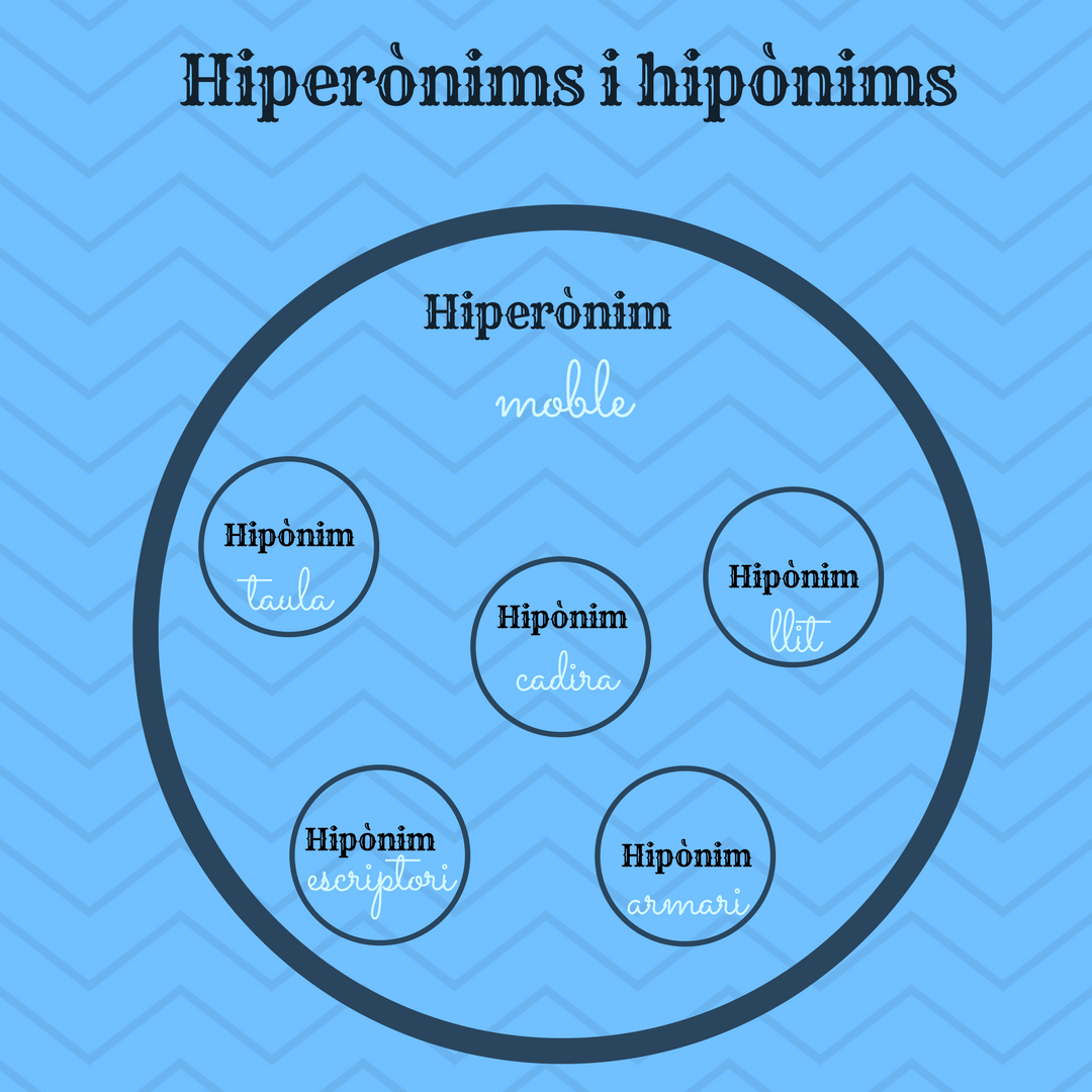 Treballem la llengua i literatura catalanes: Els camps semàntics. Els ...
