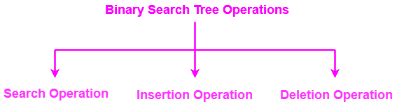 The correct place for easy learning....: Binary Search Tree Operations
