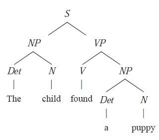 Bab 2 (2) Syntax: The Sentence Patterns of Language