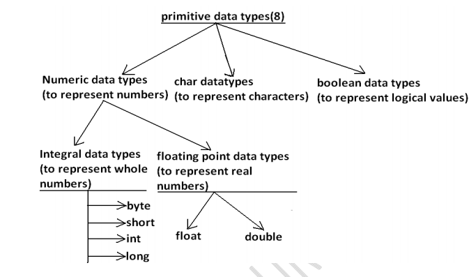 Data Types