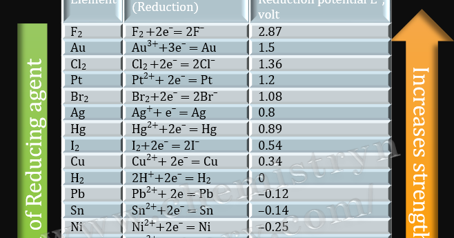 Electrochemical series and its applications - Chemistry!!! Not Mystery