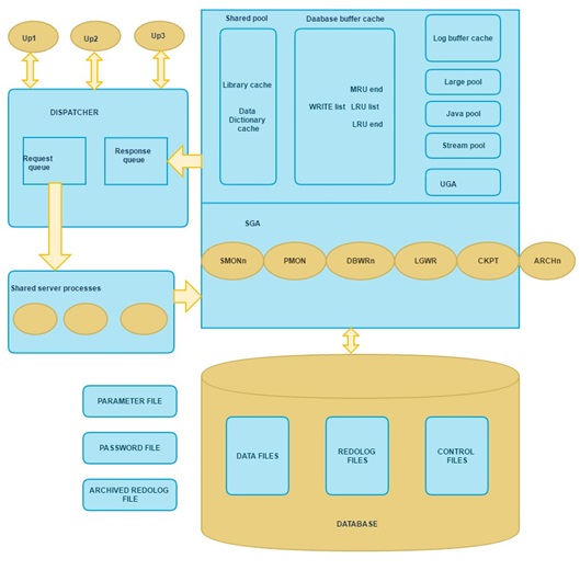Oracle 11g Architecture Explained In Detail