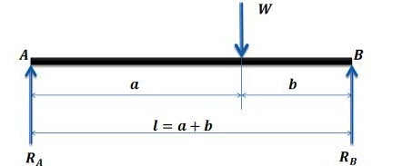 Determination of Support Reactions in Beams due to point loads