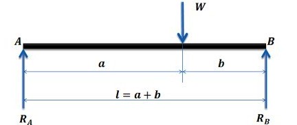 Determination of Support Reactions in Beams due to point loads