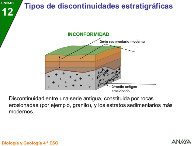 Geología de 2º de Bachillerato: Las discontinuidades estratigráficas
