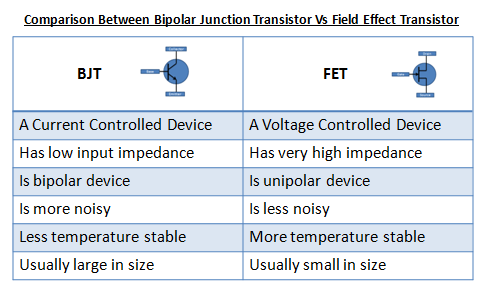 Knowledge Gallery: Comparision of BJT (Bipolar Junction Transistor) vs ...
