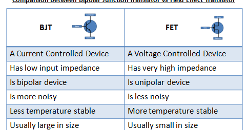 Knowledge Gallery: Comparision of BJT (Bipolar Junction Transistor) vs ...